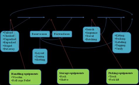 Warehouse Operations With Basic Activities Process Flow And Equipments