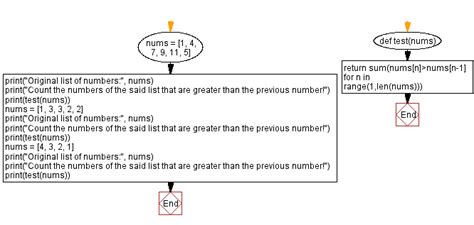 Python Check The Numbers That Are Higher Than The Previous