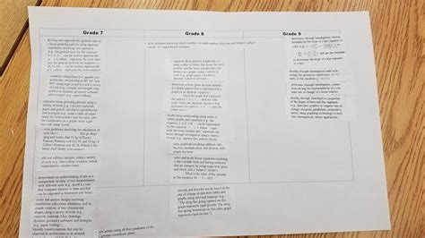 My Journey To Teaching Math Grade 7 8 Math Curriculum