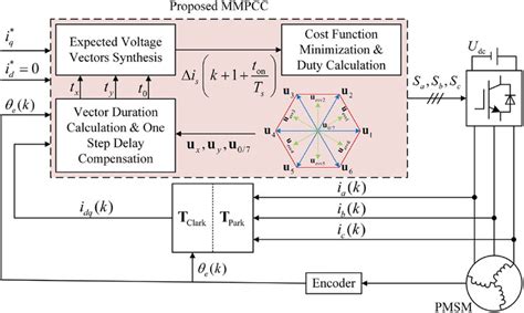 Model Predictive Current Control Based On Hybrid Control Set For Permanent Magnet Synchronous