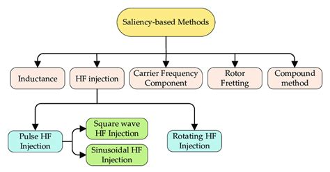 Sensorless Strategies For Initial And Low Speed Download Scientific Diagram