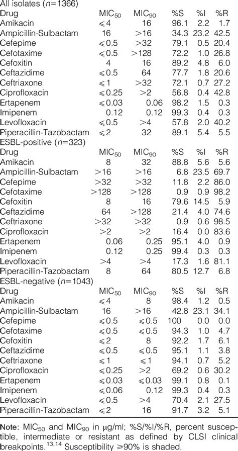 Susceptibility Of All E Coli Esbl Positive And Esbl Negative