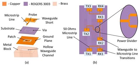 A Stack View Of The Transition Design From Waveguide Port 1 To