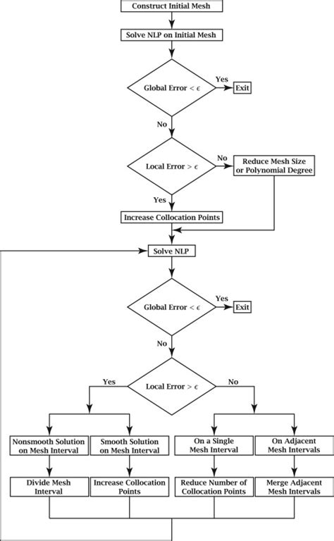 schematic of hp mesh refinement method download scientific diagram