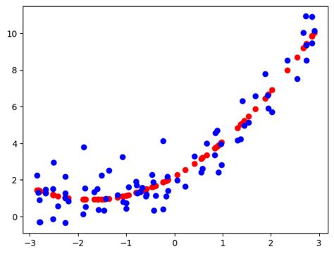 Polinomial Regression