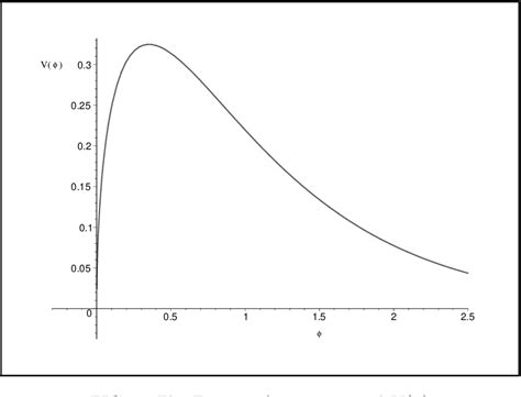 Figure 1 From Cosmic Acceleration And Modified Gravity Semantic Scholar