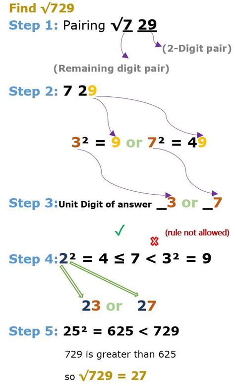 Square Root 5 Sec Trick Square Roots Perfect Squares Helping People