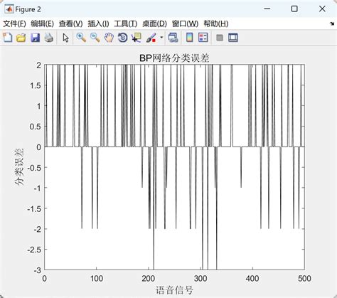 基于bp神经网络的语言特征信号分类研究（matlab代码实现） Csdn博客