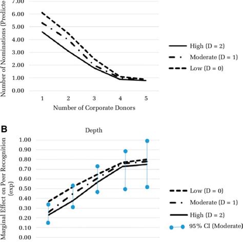 B Predicted Marginal Effect Of Salience Number Of Corporate Donors On