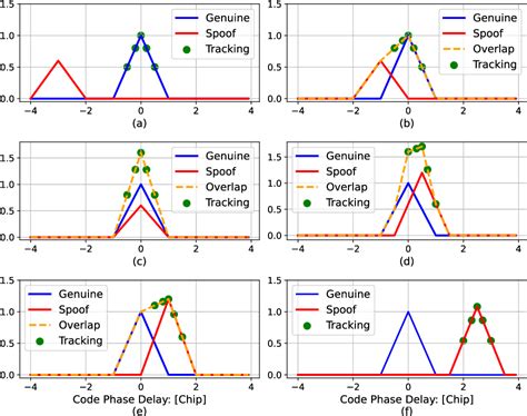 Table 1 From A Deep Learning Based Induced Gnss Spoof Detection Framework Semantic Scholar