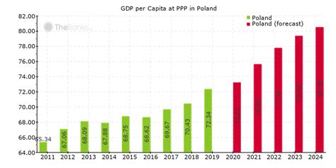Poland Economy