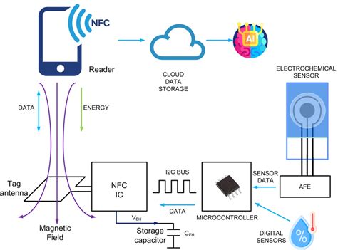 Scheme Of A Typical Block Diagram Of A Batteryless Nfc Sensor Download Scientific Diagram