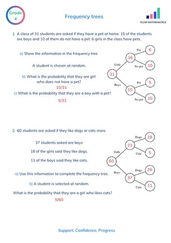 Frequency Trees Teaching Resources