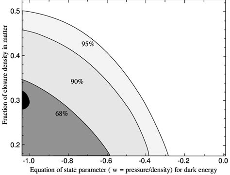 Constraint On The Equation Of State Parameter For Dark Energy As A Download Scientific Diagram