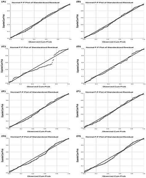 Normal P P Plot Of Regression Standardized Residual A Sdnn B Download Scientific Diagram