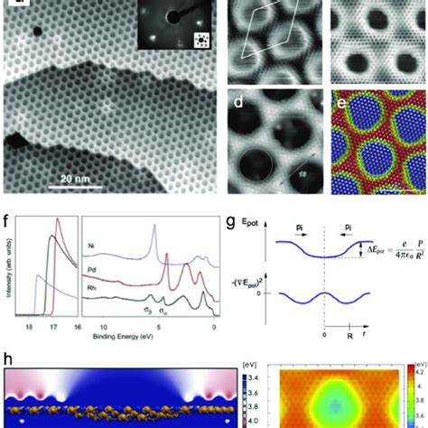 Pdf Hexagonal Boron Nitride Monolayers On Metal Supports Versatile