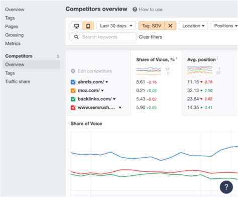 How To Measure Seo Performance And Results The Right Way