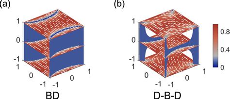 The Plot Of A Z Invariant Boundary Distortion Bd State And B