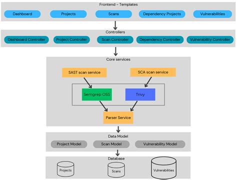 Trigrep Automated Security Scanning For Source Code With The Power Of Semgrep And Trivy