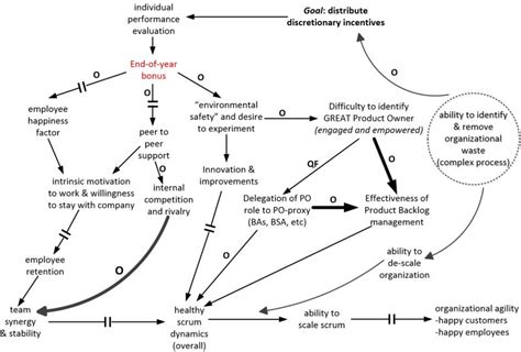How To Use Causal Loop Diagramming For Agile Systems Christopher