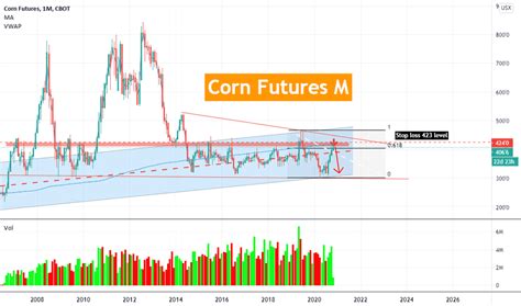Cme Corn Futures Chart In 2020 Chart Trading Charts Corn