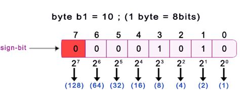 Java Operators Types And Usage Explained