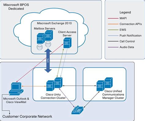 Cisco Unified Messaging Support With Microsoft Bpos Dedicated Services Cisco