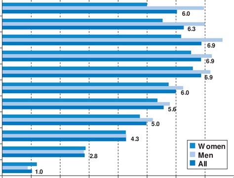 1 Average Number Of Jobs By Sex Download Scientific Diagram
