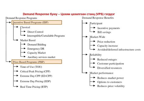 Эрчим хүчний зохицуулах хороо Хэрэгцээг удирдах Demand Response гэж Нөөцийн хомсдолыг