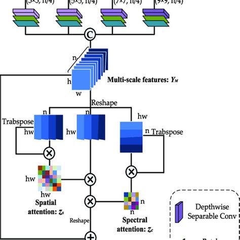 The Spatial Multi Scale Interactive Attention Smia Module Download