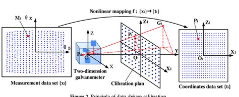 Principle Of Data Driven Calibration Download Scientific Diagram