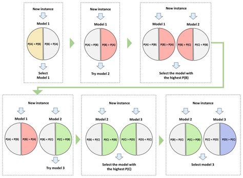 Graphical Representation Of The Model Selection Process Download