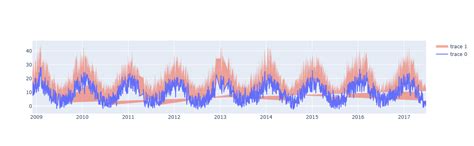 Fill Tonexty Shows Strange Fill Area 📊 Plotly Python Plotly