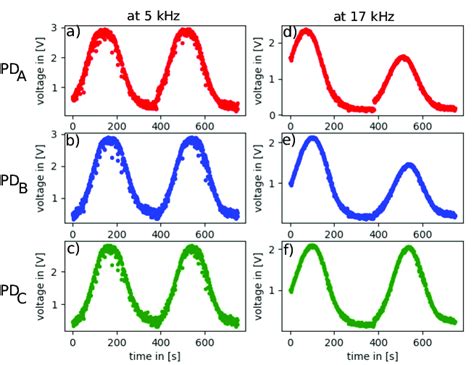 Plots Of Voltage Measurements Of The Demodulated Infrared Signal For Download Scientific