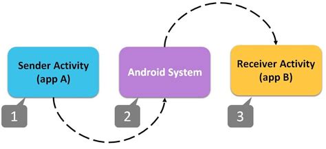 Android Intents And Intent Filters By Hicran Filiz Medium
