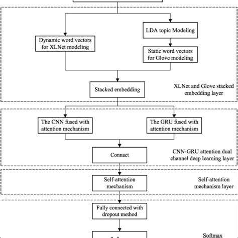 Structure Of The Dpcnn Model Download Scientific Diagram