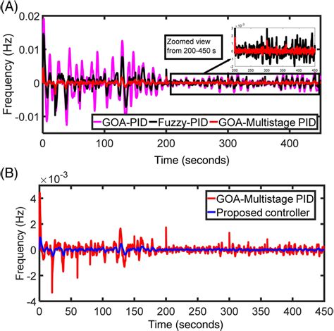 A Mg Frequency Response With Goa‐pid Fuzzy‐pid And Goa‐multistage Download Scientific