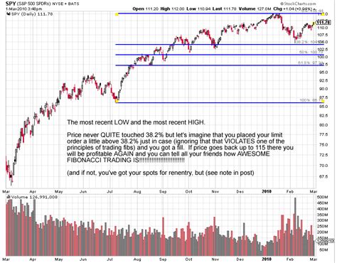 Are Fibonacci Levels Really Important Real Fibonacci Trading