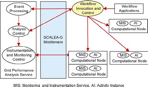 Model Of Monitoring And Performance Analysis Of Workflow Based Download Scientific Diagram