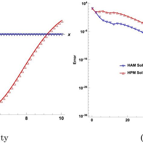a number density and b error curves for example 3 1 [colour figure