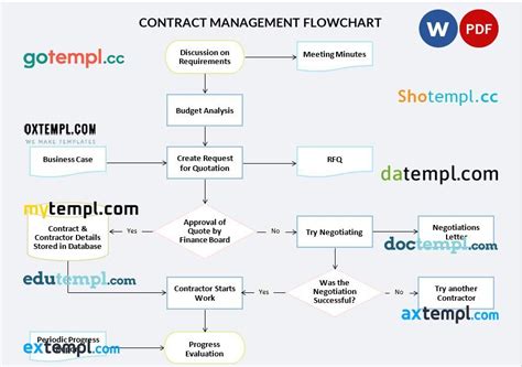 Free Contract Management Flowchart Template Word And Pdf Format
