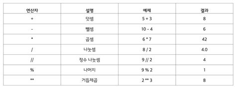 python 자료형 조건문 파일 입출력