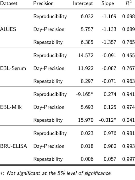 Functional Relationships Between Value Means And Precision Download Table