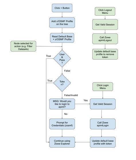 Support SSO For API ML In Zowe Explorer Issue 901 Zowe Zowe