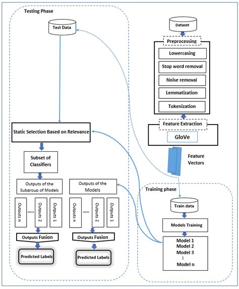 GitHub MahdiBerranem Multi Label Medical Text Classification Multi Label Medical Text