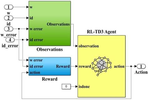 Simulink Implementation For The Rl Td3 Agent Algorithm Download