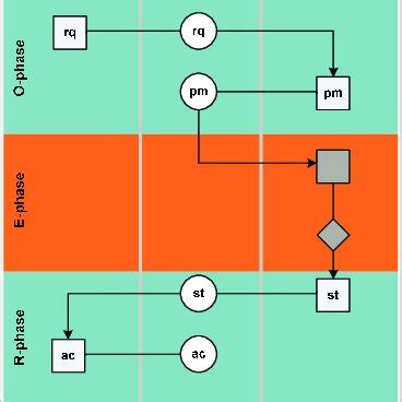 The Basic Transaction Pattern Adapted From 3 Download Scientific Diagram