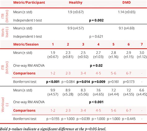 Summary Of The Means With Standard Deviations And The Statistical Tests