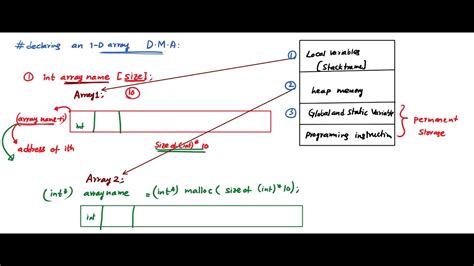 Create An Array In Heap Using Dynamic Memory Allocation In Cc Youtube