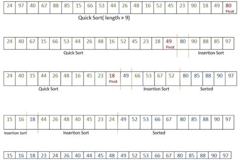 quick sort là gì Ứng dụng của thuật toán quick sort